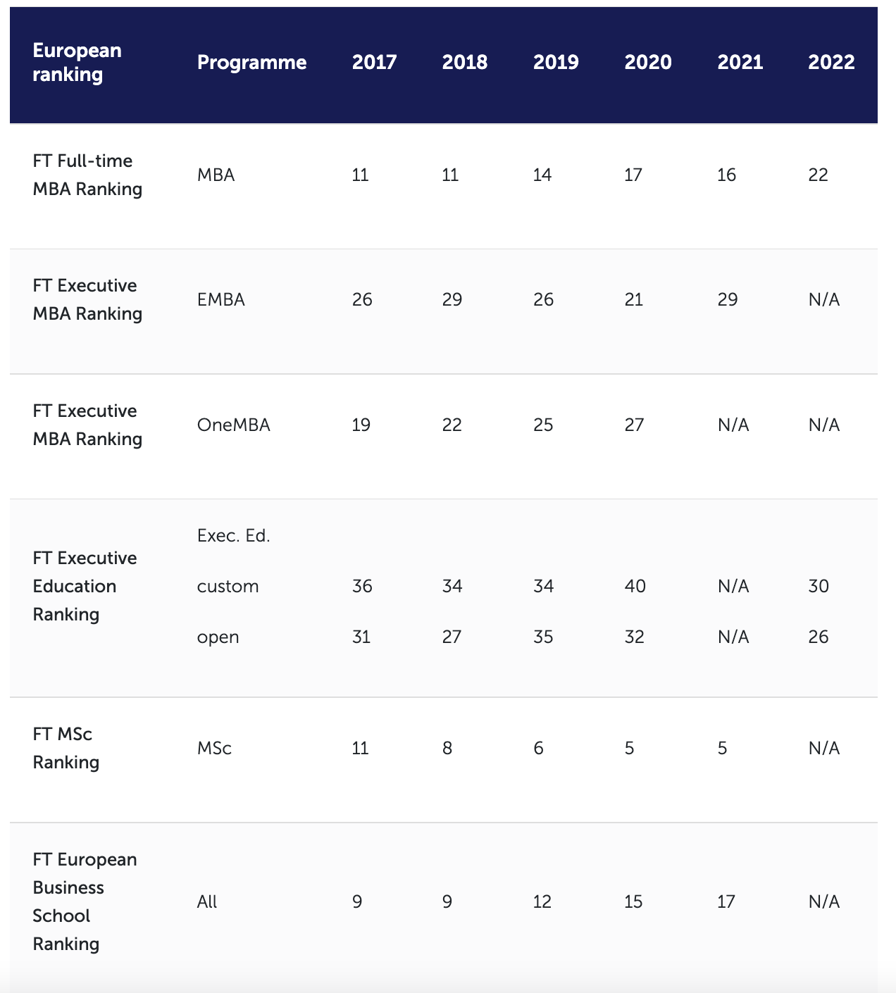 Rankings - Rotterdam School of Management, Erasmus University