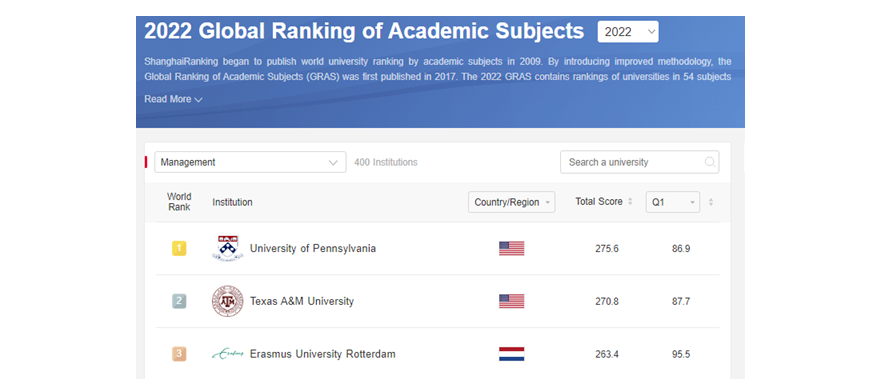 Global Shanghai Rankings: Top 5 for business administration and management